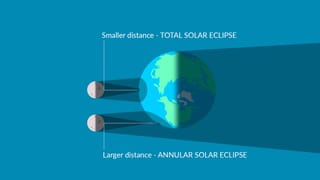What Is the Solar Eclipse | What Does a Solar Eclipse Look Like | Star Walk