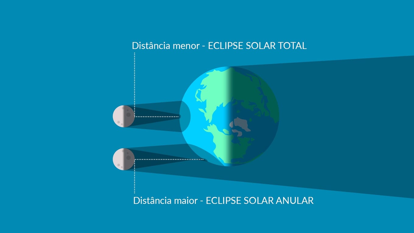O que é um eclipse solar? | Como é um eclipse solar?