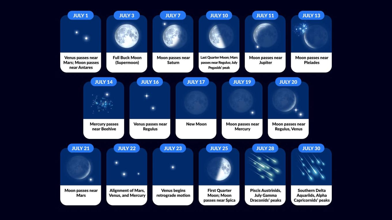 July Astronomical Events 2023 | Sky Events 2023 | July Constellations ...
