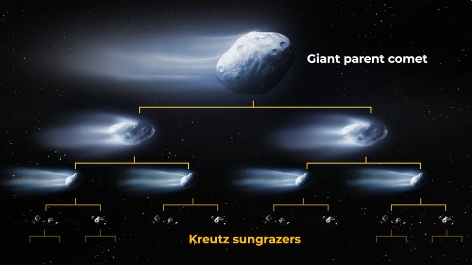 Kreutz Sungrazer Comets Explained: Origin, Orbit, and Famous Examples
