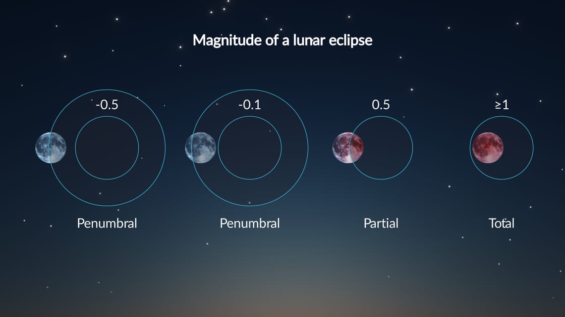 Types of Lunar Eclipse | How Often Is a Lunar Eclipse | Next Lunar Eclipse