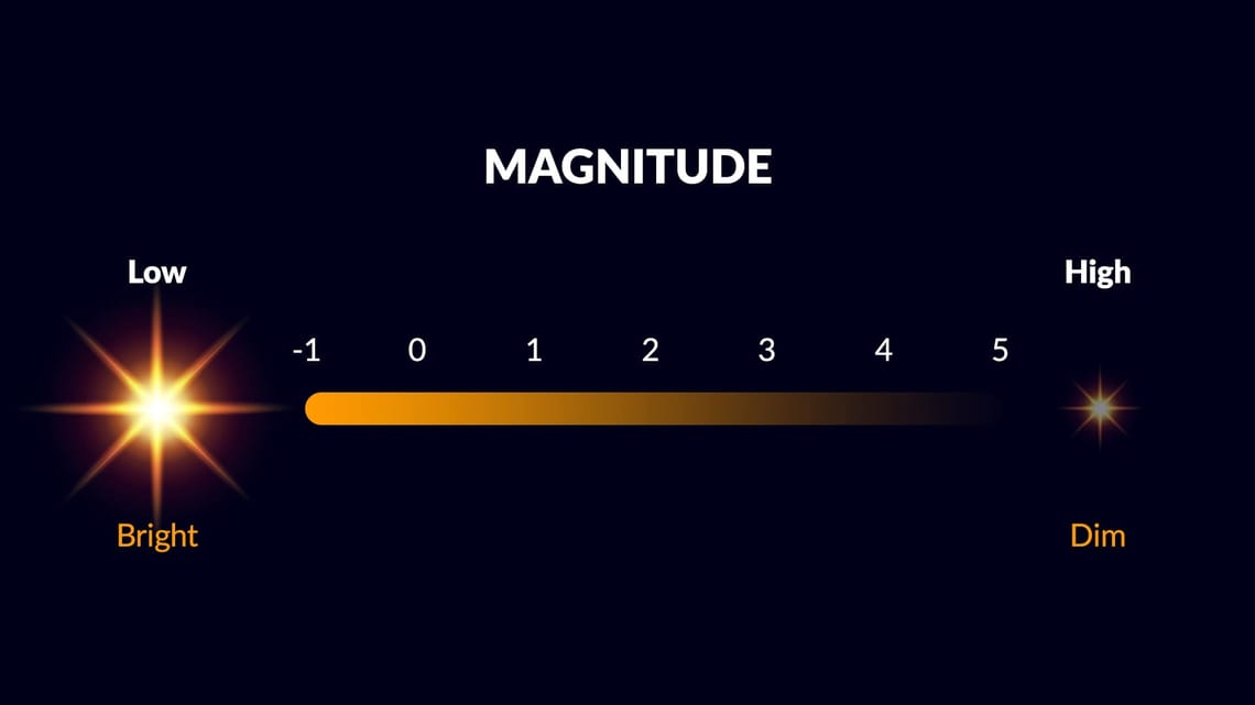 Absolute Magnitude vs. Apparent Magnitude | Magnitude Scale Astronomy ...