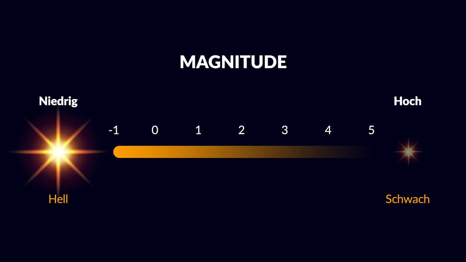Magnitude Astronomie | Sternen, Planeten Helligkeit | Scheinbare ...