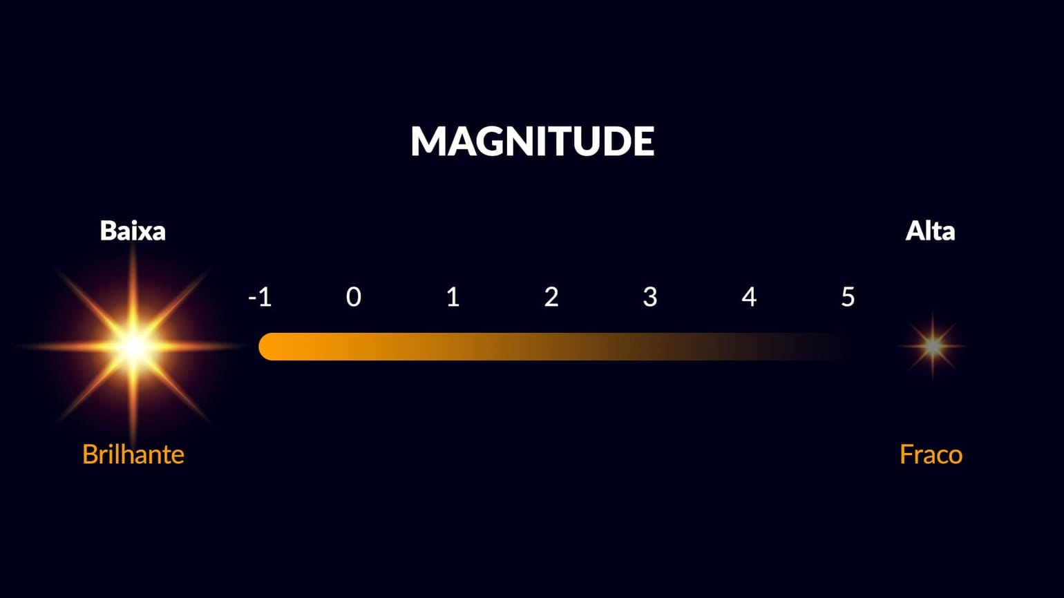 Magnitude Astronômica | Escala de Magnitude Estelar | Brilho ...