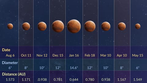 Next Opposition of Mars | When Is the Best Time to See Mars