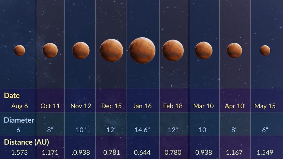 Next Opposition of Mars | When Is the Best Time to See Mars | Star Walk