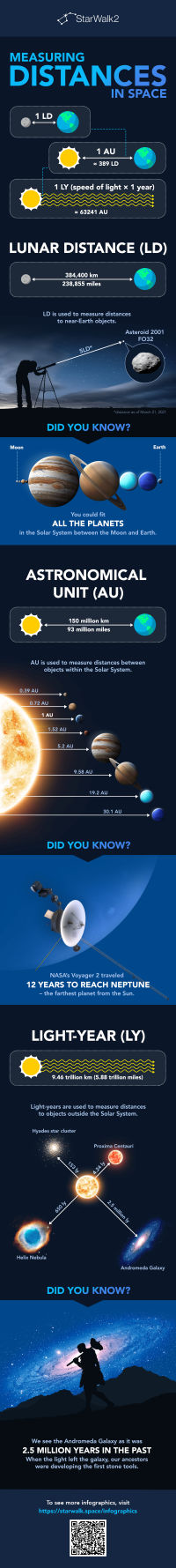 Light Year Definition | Lunar Distance | Astronomical Unit | How Far Is ...