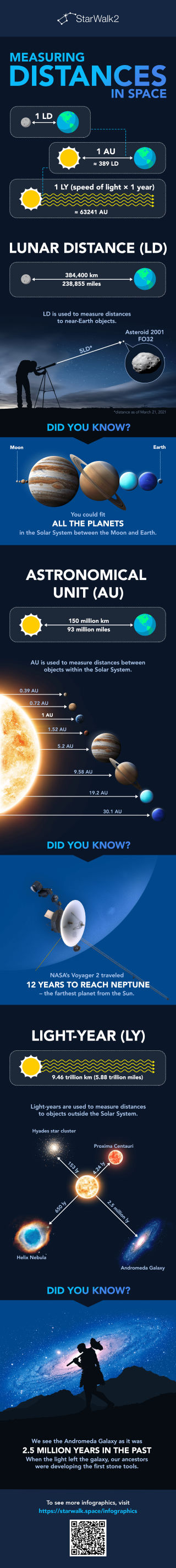 Light Year Definition | Lunar Distance | Astronomical Unit | How Far Is ...