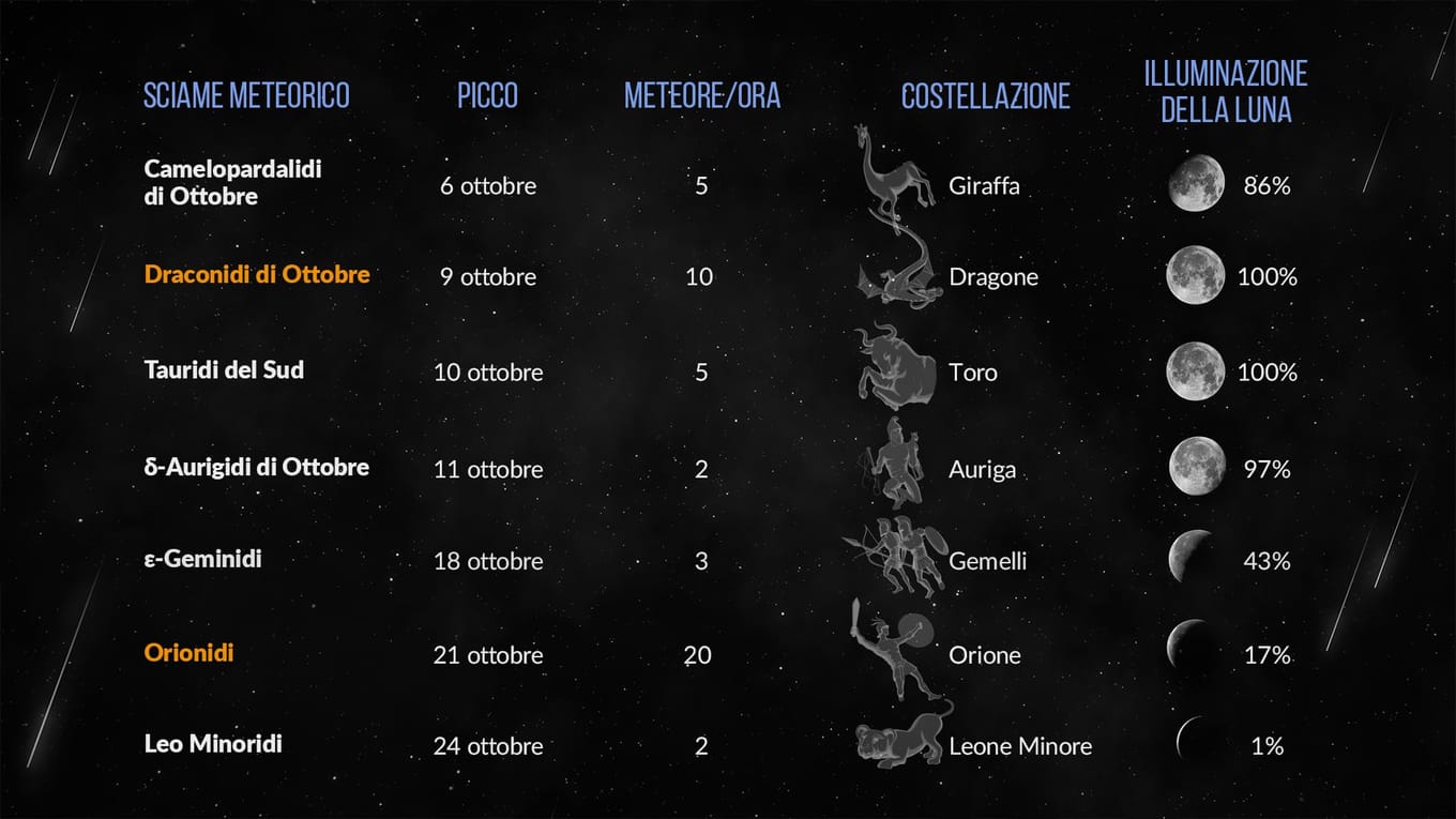 Pioggia di meteoriti Ottobre 2022 | Stelle cadenti stasera | Prossima ...