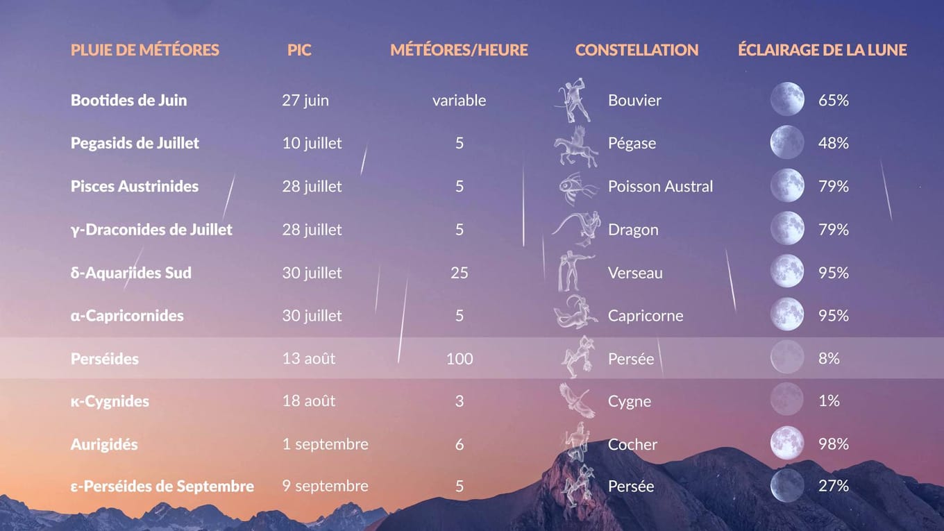 Événements Astronomiques de Juillet 2023 | Événements Célestes 2023 ...