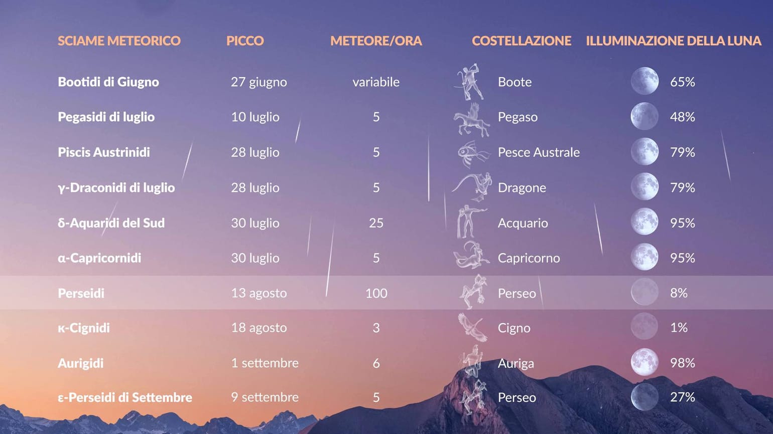 Stella vs. Pianeta | I Pianeti sono — Stelle | Differenza Tra Stelle e ...