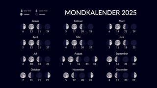 Aktuelle Mondphase heute | Mond heute Live | Mondzyklus | Mondphasen ...