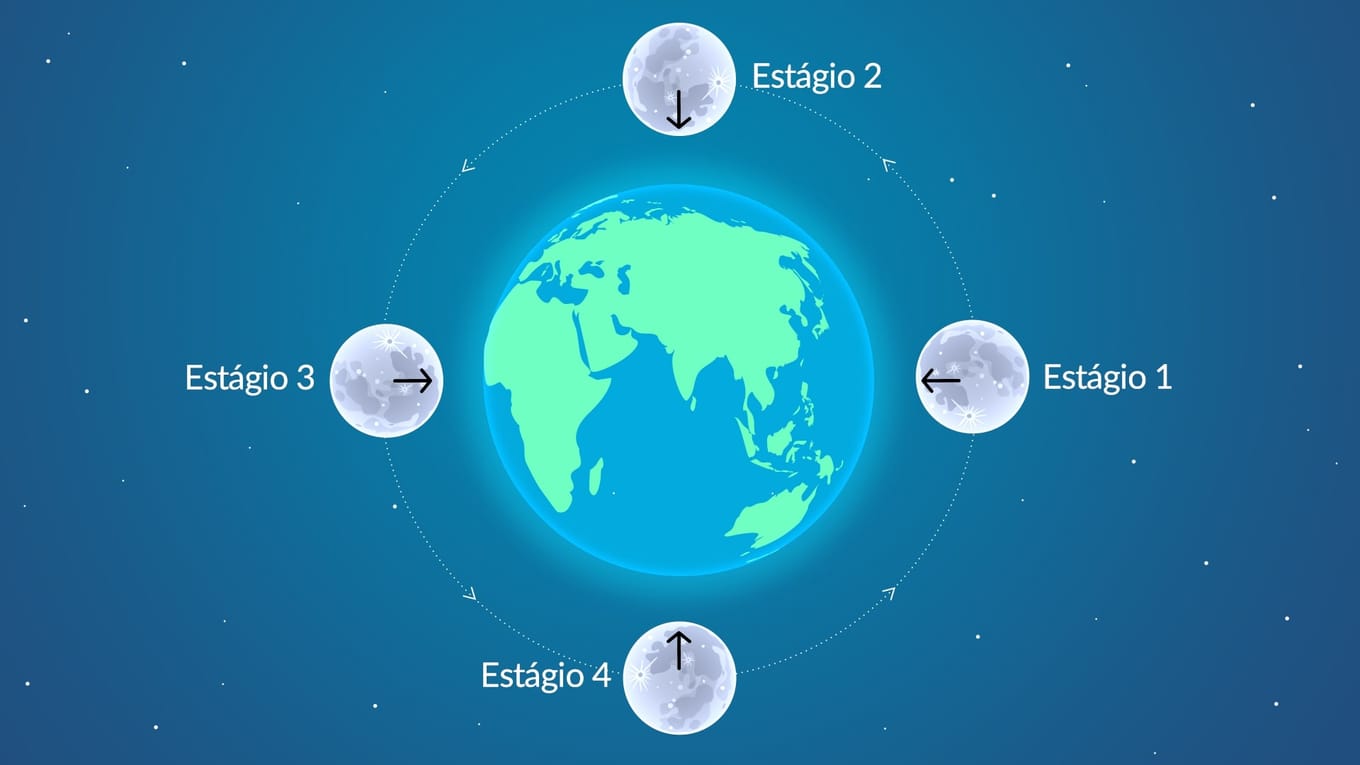 Fases da lua hoje Portugal | Lua atual | Porcentagem da lua hoje | Star ...
