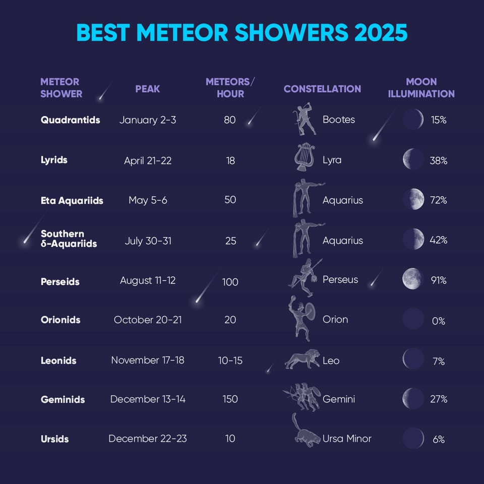 Best Meteor Showers 2025 | Star Walk