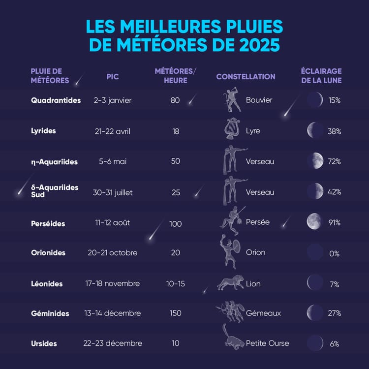 Best Meteor Showers 2025