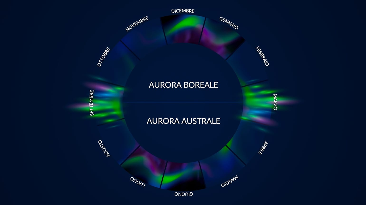 Come Vedere l'Aurora Boreale e Australe | Periodo Migliore per l'Aurora