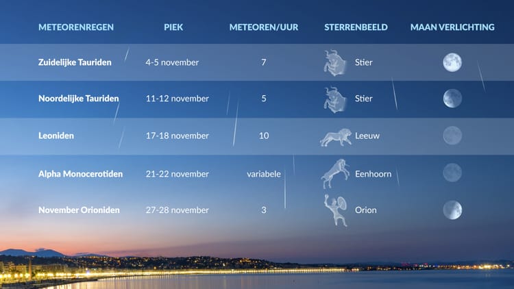 Astronomische gebeurtenissen november | Hemelverschijnselen november ...
