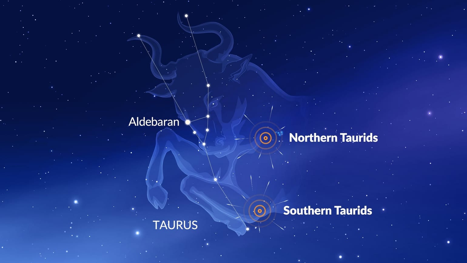 Taurid Meteor Shower — Peak Dates | Southern Taurids, Northern Taurids ...