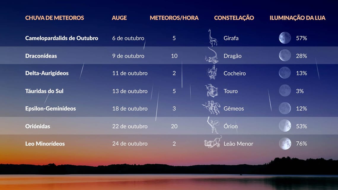 Quando será a próxima chuva de meteoros, outubro de 2023? | Chuva de ...