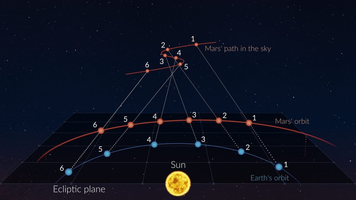 Retrograde Motion | Retrograde Planets 2025-2026 | Apparent Retrograde ...