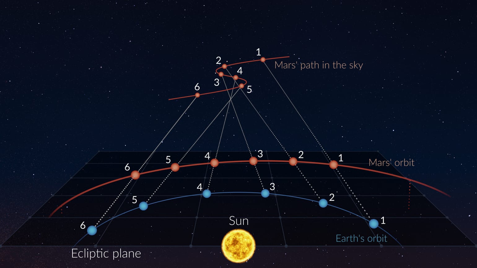Retrograde Motion | Retrograde Planets 2025-2026 | Apparent Retrograde ...