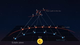 Retrograde Motion Definition | Apparent Retrograde Motion | What Causes ...