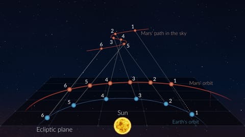 Retrograde Motion | Retrograde Planets 2025-2026 | Apparent Retrograde ...