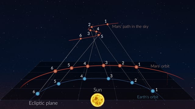 Retrograde Motion | Retrograde Planets 2025-2026 | Apparent Retrograde ...