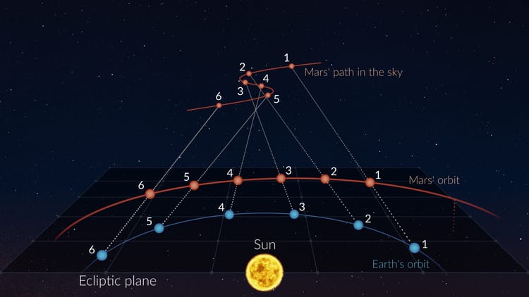 Retrograde Motion | Retrograde Planets 2025-2026 | Apparent Retrograde ...