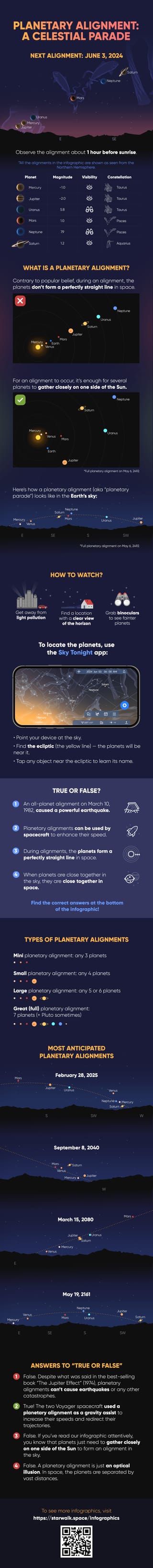 Planetary Alignment 2024 Dates | Alignment of Planets | Planet Parade ...