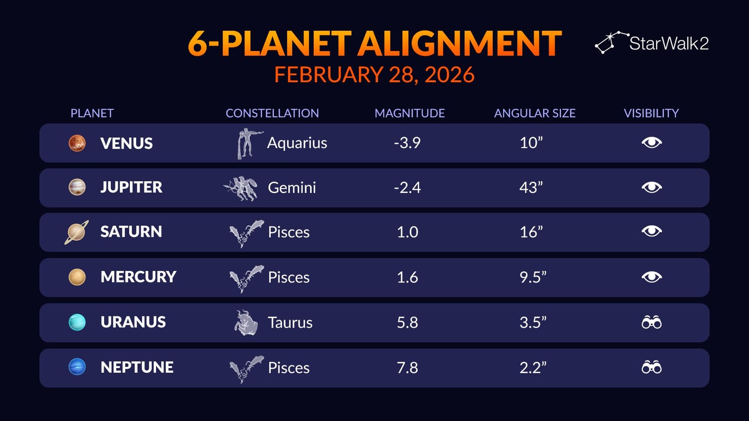 Planetary Alignments Explained: The Next 6-Planet Parade is on February ...