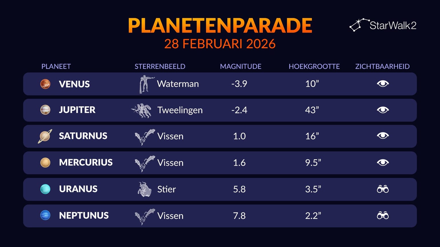Wanneer staan de planeten op één lijn? Data van de planetenparade 2026