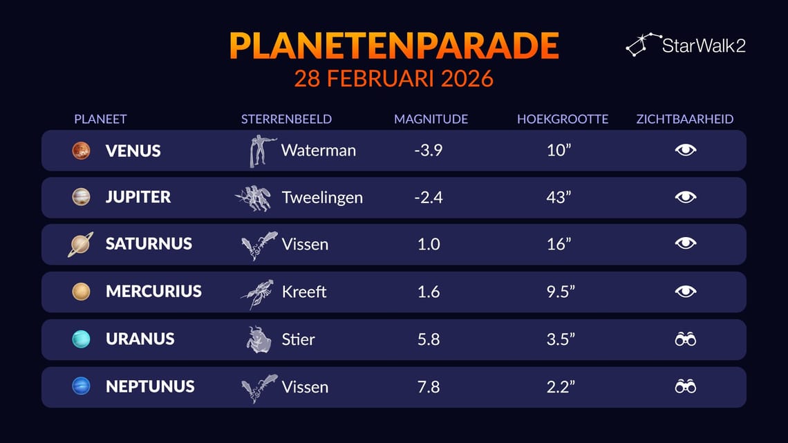 Planetair Uitlijnen | Planeten Lijnen Zich Op | Planeten op Een Rij ...