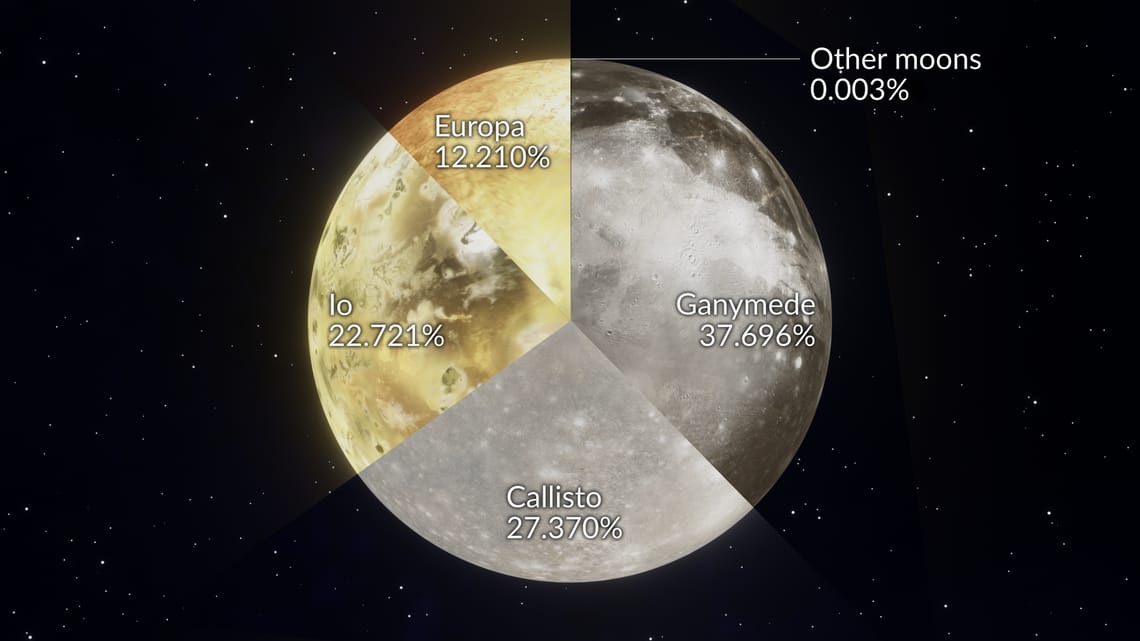 Jupiter Moons: How Many There Are, Names, Order | Galilean Moons