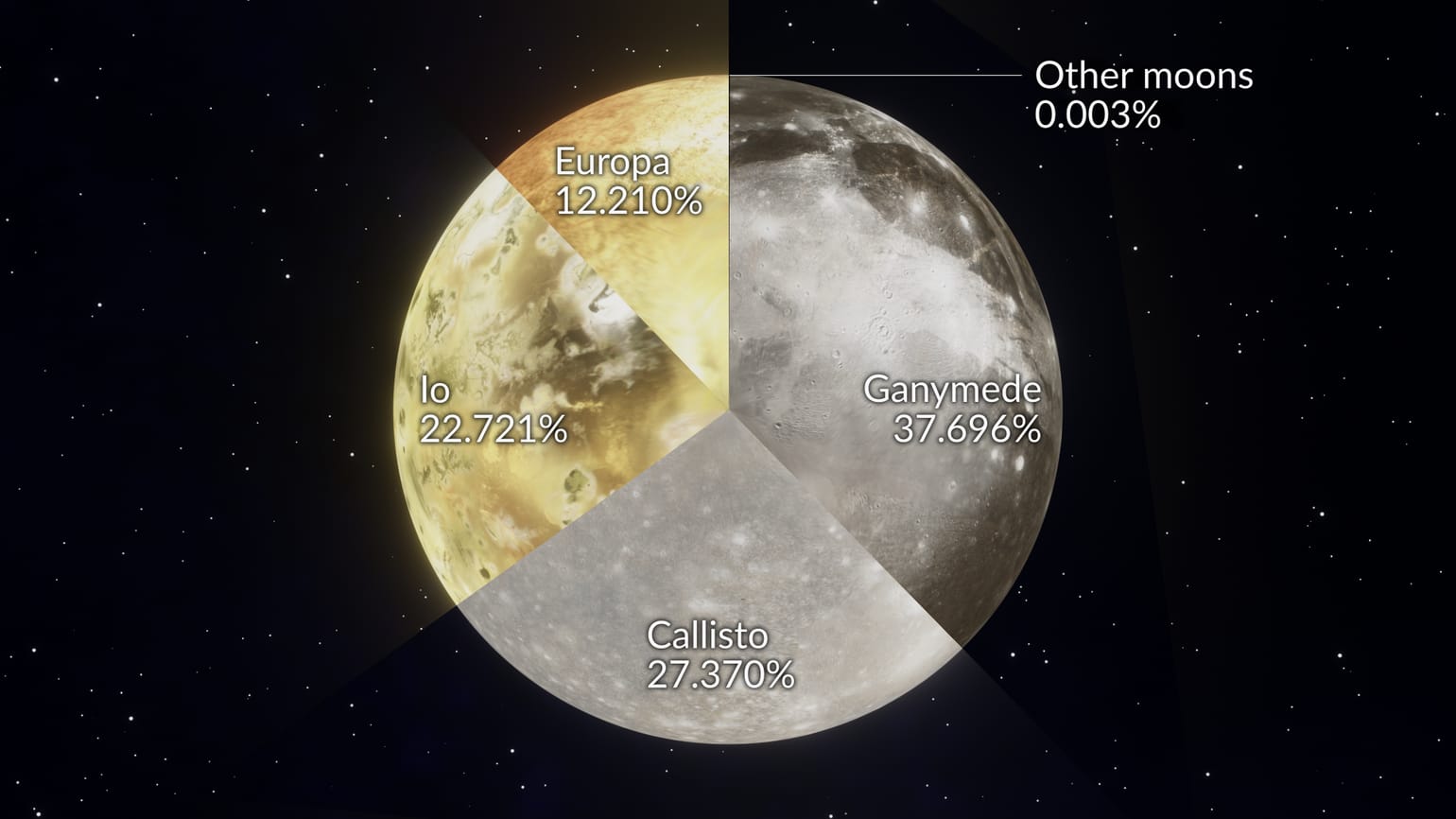 How Many Moons Does Jupiter Have | Biggest Moon of Jupiter | Galileo's ...