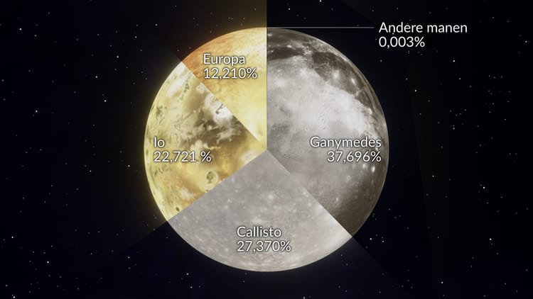 Hoeveel manen heeft Jupiter | Grootste maan van Jupiter | De manen van ...