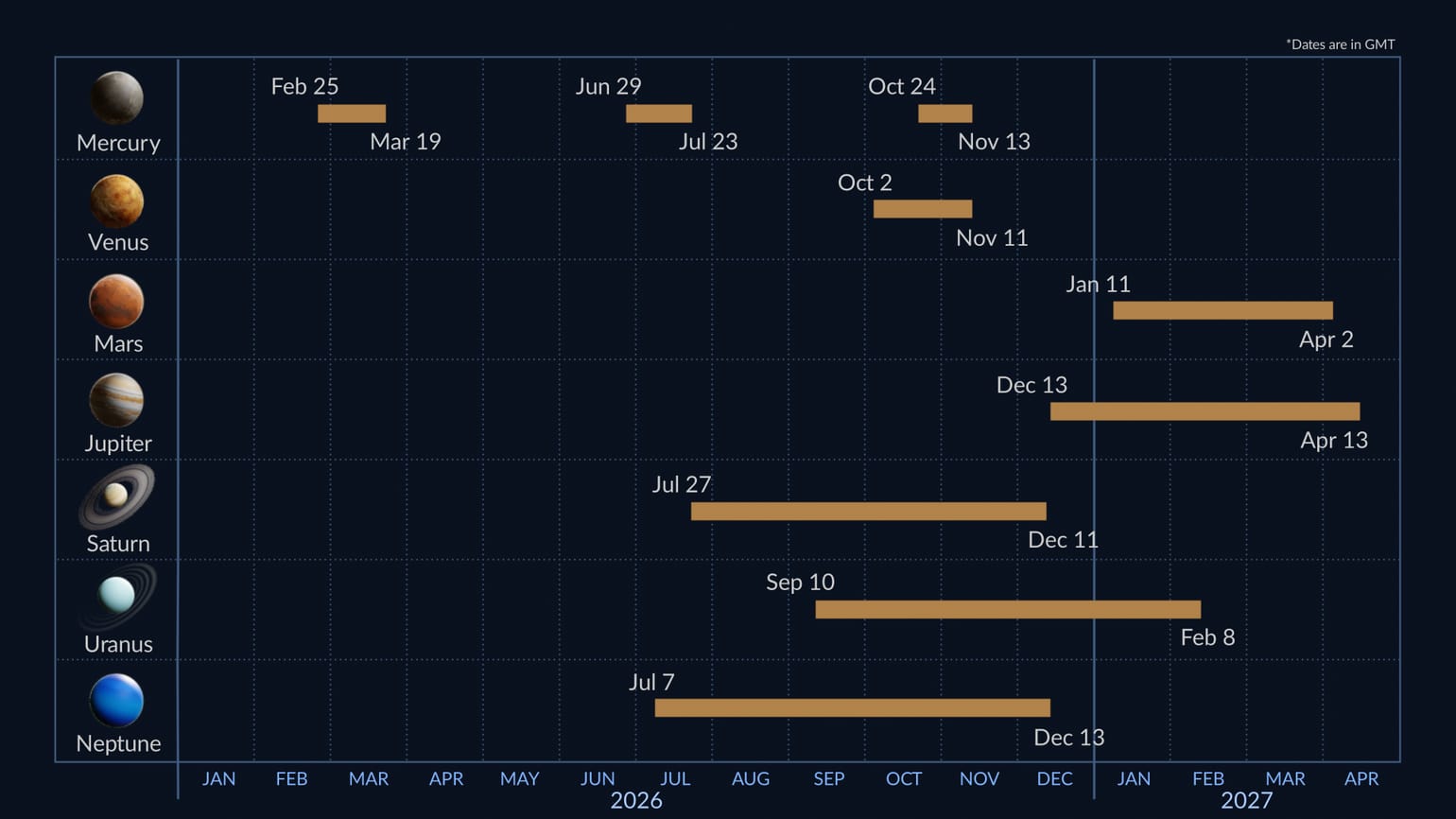 Retrograde Motion | Retrograde Planets 2025-2026 | Apparent Retrograde ...