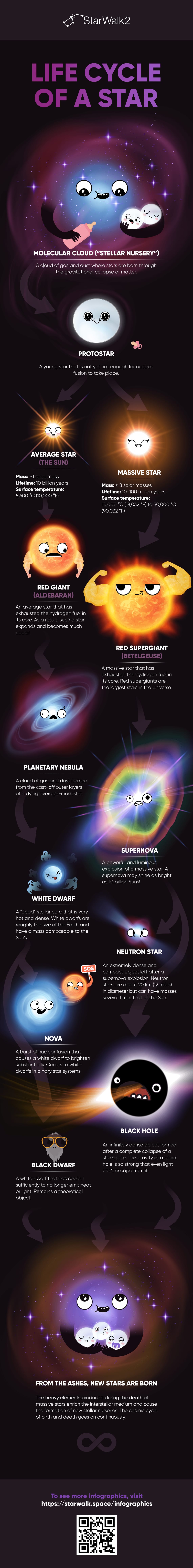 Star Life Cycle Diagram | Stages of a Star | Evolution of a Star | Star ...