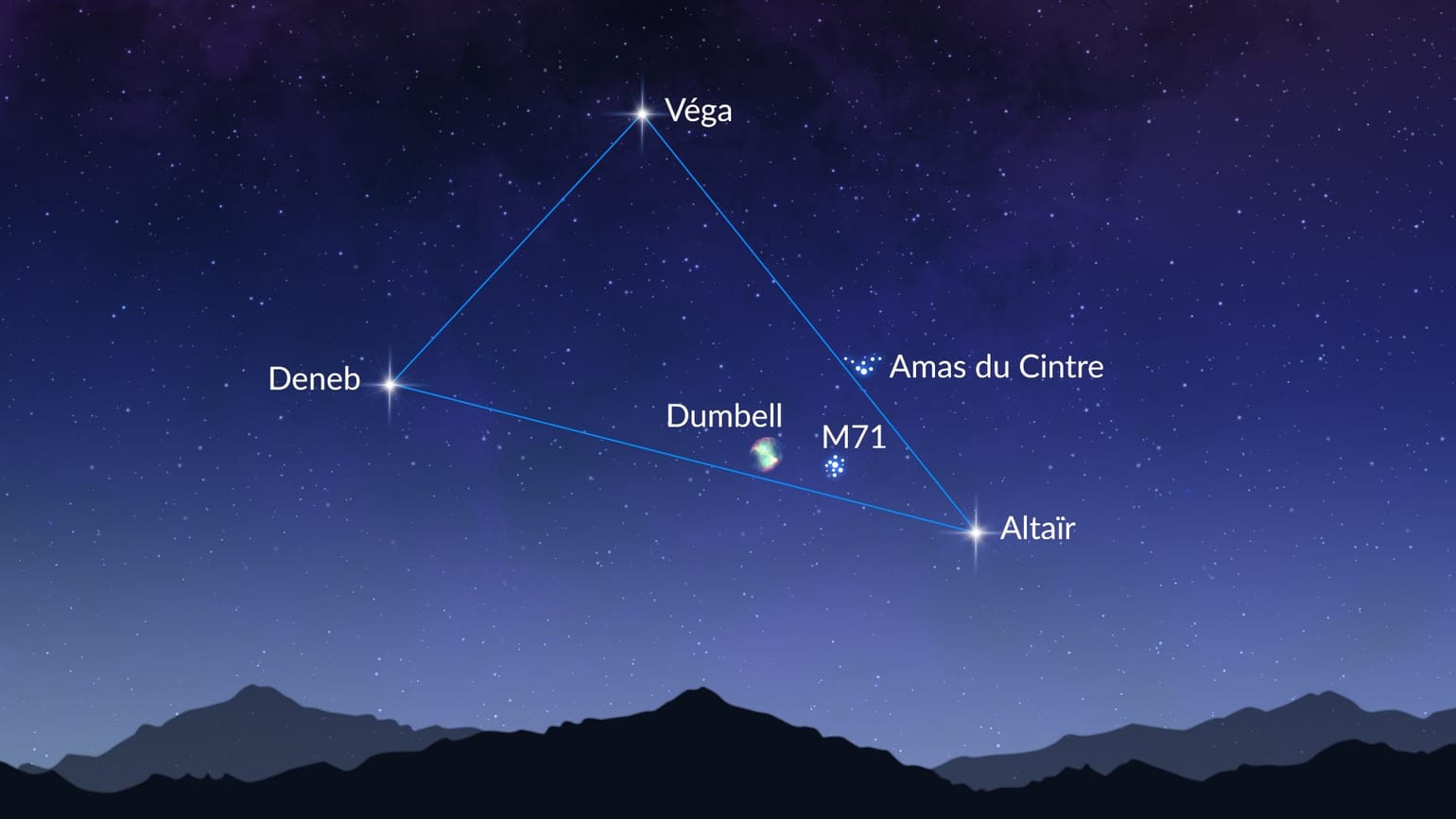Étoiles du Triangle d'été | Constellation du Triangle d'été | Altaïr, Deneb, Véga | Astérisme du ...