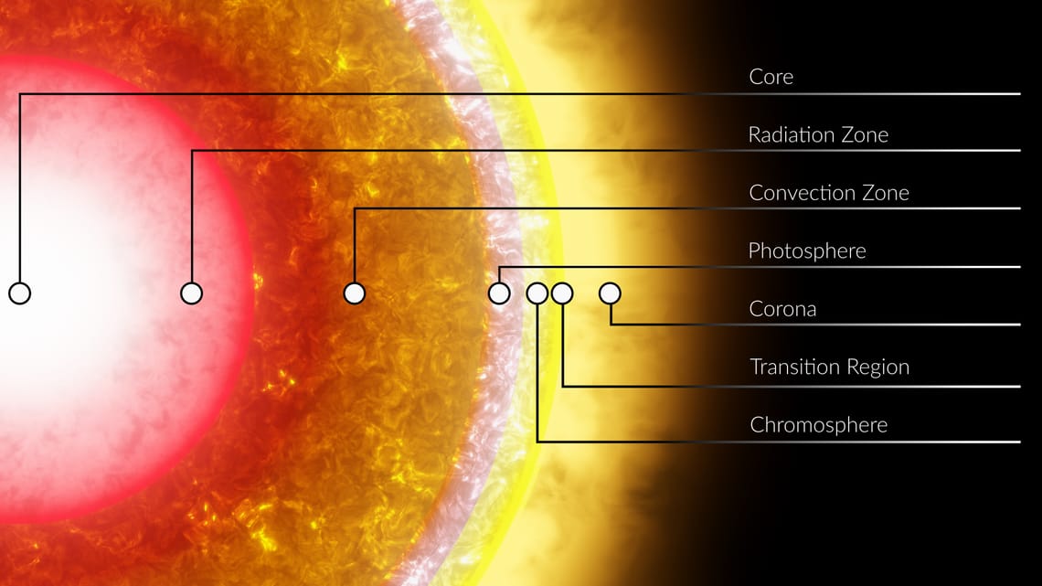 What Type of Star Is Our Sun | When Will The Sun Explode