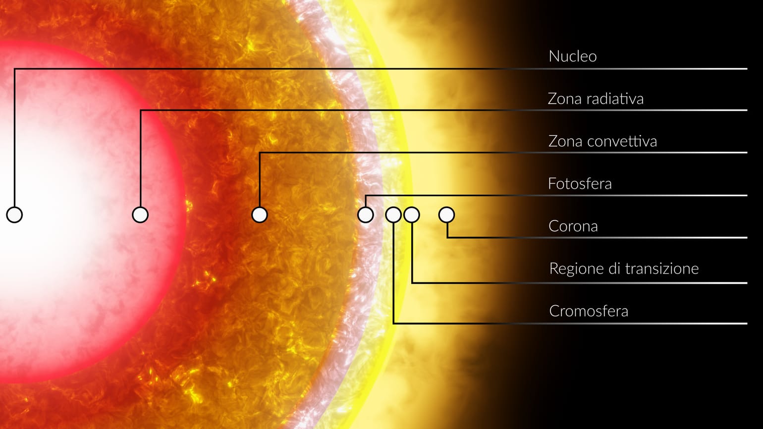 Cos'è il Sole | Quando Esploderà il Sole | Giornata Nazionale del Sole ...