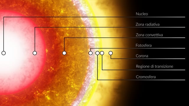 Cos'è il Sole | Quando Esploderà il Sole | Giornata Nazionale del Sole