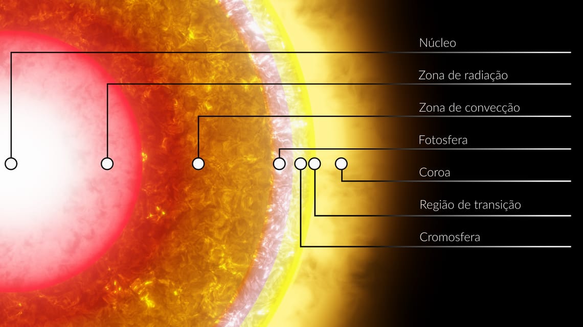 O que é o Sol – Observação, Idade & Tipo | Quando o Sol Explodirá