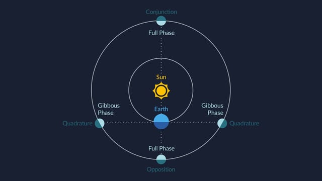 What Is Elongation Astronomy | Mercury Greatest Elongation 2025 Dates ...
