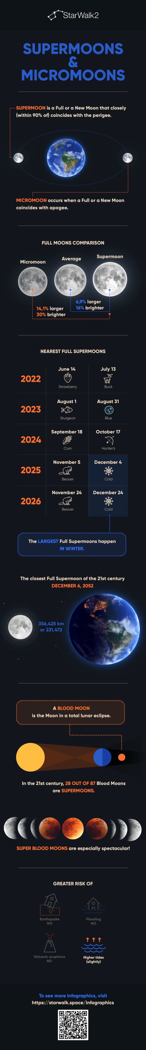 Supermoon Tonight | Micromoon | When Is the Next Supermoon | Strawberry ...