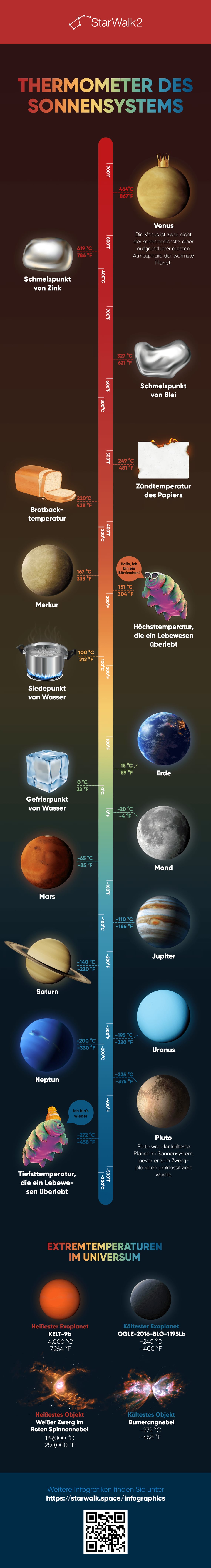Planeten Temperatur | Was ist der kälteste Planet, der heißeste Planet ...
