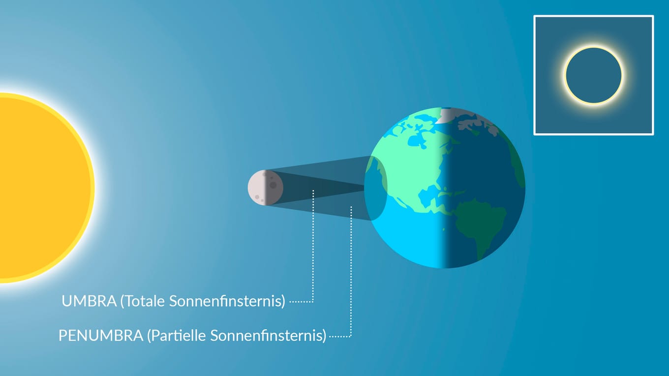 Wie entsteht eine Sonnenfinsternis | Wann ist die nächste Sonnenfinsternis | Was ist ...