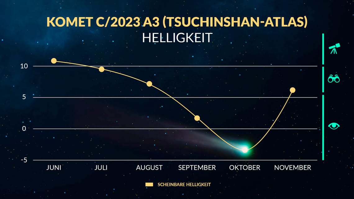 Nächster Komet mit bloßem Auge sichtbar | Komet Deutschland | Komet C/2023 A3 Durchmesser | Star ...
