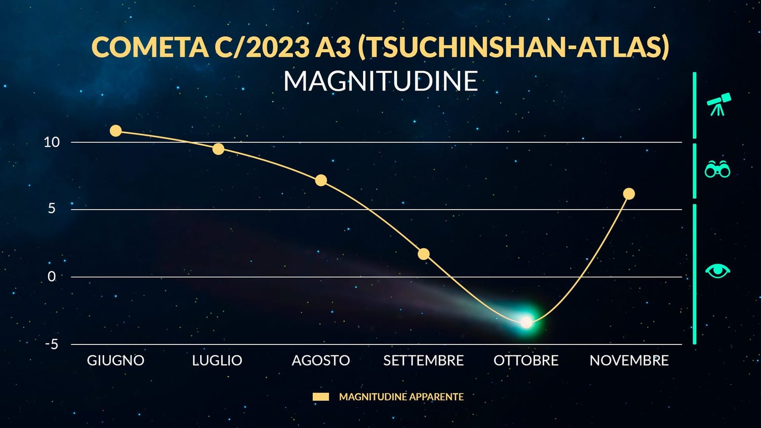 Cometa Ottobre 2024 | Prossima Cometa Visibile dalla Terra | Cometa ...