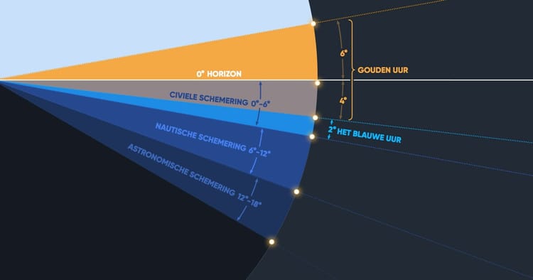Schemering vs. Dageraad/Zonsondergang | Wanneer is het Schemer | Wat is ...